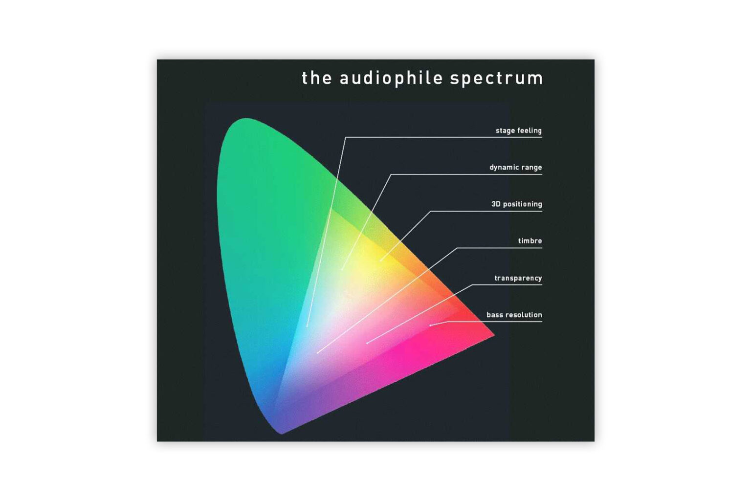 The Audiophile Spectrum – Pro-Ject Audio Systems – Shop