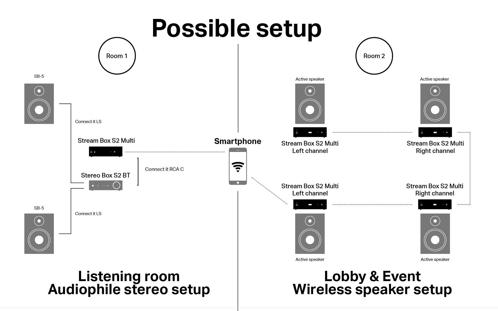 Stream Box S2 – Pro-Ject Audio Systems – Shop
